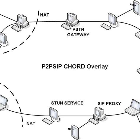 1 Performance Of Dht Based Overlay Networks Download Table