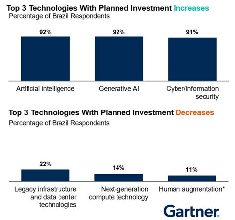Gartner 91 Apontam Mais Investimento Em Cyber Ciso Advisor