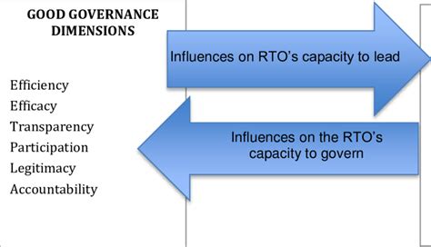 Relationship Between Governance And Leadership Download Scientific Diagram