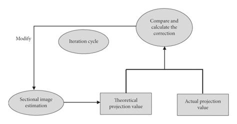 Schematic Diagram Of Hybrid Iteration Principle Download Scientific Diagram