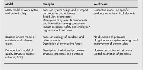Comparison Of The Seips Model The Reasonvincent Model And