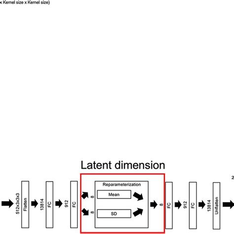 schematic view of our proposed 3d vae model which consists of an