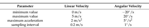 Table 3 From Path Planning Of An Unmanned Surface Vessel Based On The
