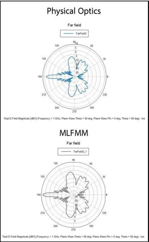 Figure 1 From Radar Cross Section Analysis Of Unmanned Combat Aerial Vehicle Ucav Using Feko