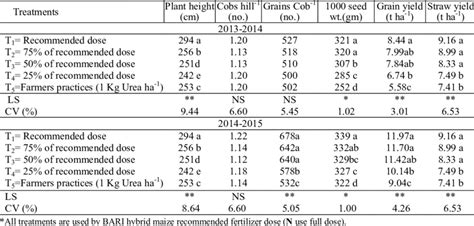 The Performance Grain Yield And Yield Attributes Of Maize As Influenced