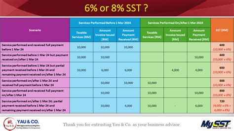 Sst 6 Or 8 Acconting