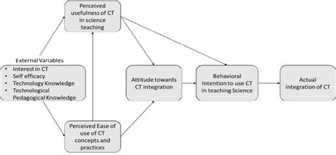 Technology Acceptance Model Davis 1989 Download Scientific Diagram