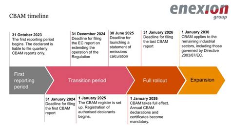 Cbam Timeline A Guide For Industry Leaders Enexion Consulting Posted On The Topic Linkedin