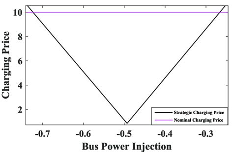 Charging Price As A Function Of Bus Power Injection Download Scientific Diagram