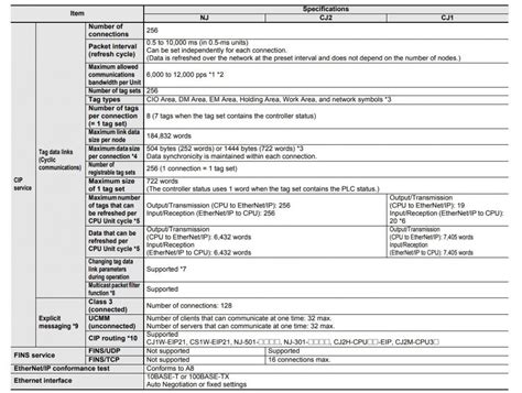 Omron Plc Control CJ1W EIP21 Ethernet IP Unit