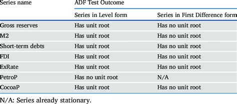 Summary Of The ADF Test Statistics Download Scientific Diagram