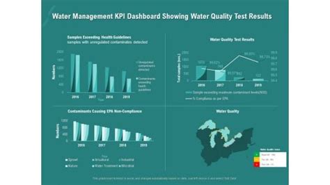Water Management Kpi Dashboard Showing Water Quality Test Results Powerpoint Templates Slides
