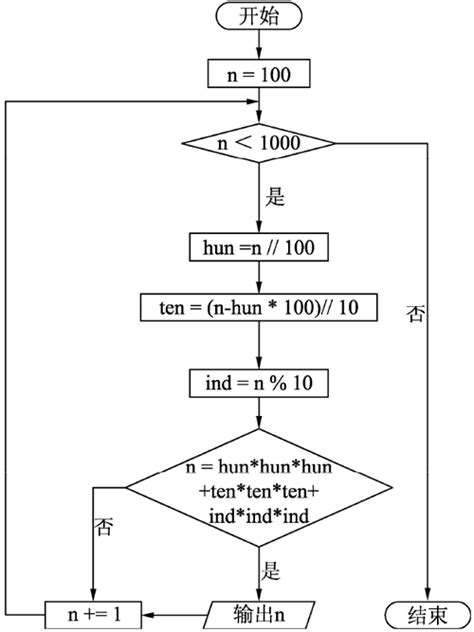 Python水仙花数代码 知乎