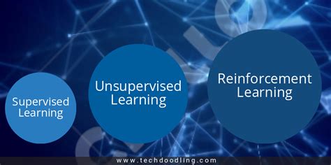 Supervised Learning Vs Unsupervised Learning Vs Reinforcement Learning