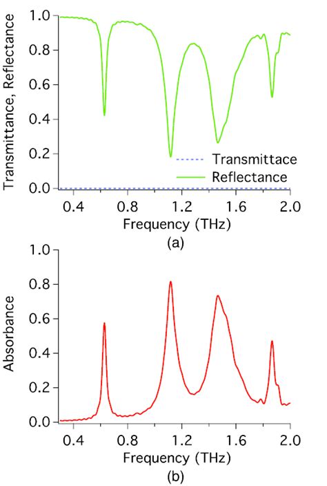 Simulated Transmission Reflection A And Absorption Spectra B Of