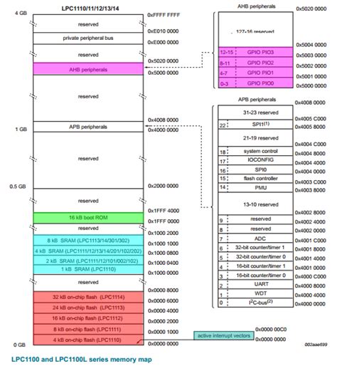 Fongarm Lpc1114 Gpio Learning Notes