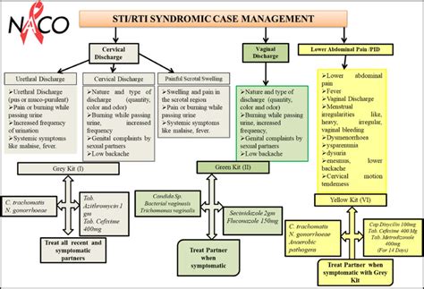 Syndromic Management Of Sti Nurses Revision