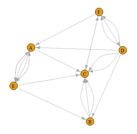 Merge Igraph In R Missing Edges When Merging 2 Graphs Stack Overflow