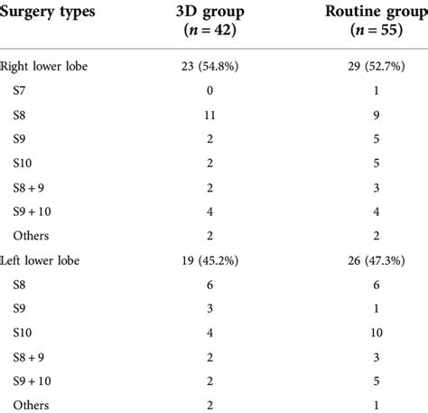 The Position And Distribution Of The Complex Segmentectomies Of The Download Scientific Diagram
