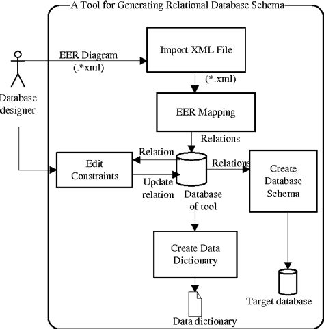 Figure 1 From A Tool For Generating Relational Database Schema From Eer Diagram Semantic Scholar