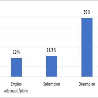 Tasa De Empleo Adecuadopleno Subempleo Y Desempleo Download
