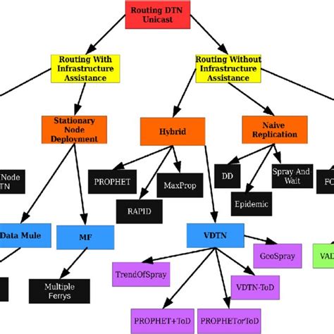 Our Taxonomy Of Dtn Routing Protocols Extended With Vdtn Categories