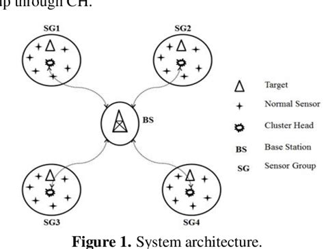 Figure 1 From A Routing Algorithm For Extending Mobile Sensor Networks Lifetime Using