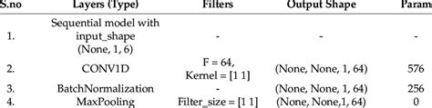 Layered Structure Of Cnn Bi Lstm Download Scientific Diagram