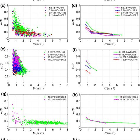 Pdf Characteristics Of The Drag Coefficient In The Roughness Sublayer Over A Complex Urban Surface