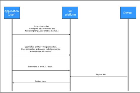 Overview IoT Device Access Huawei Cloud