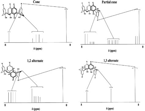 1 H Nmr Spectra For Each P Tert Butylcalix[4]arenes Conformation R
