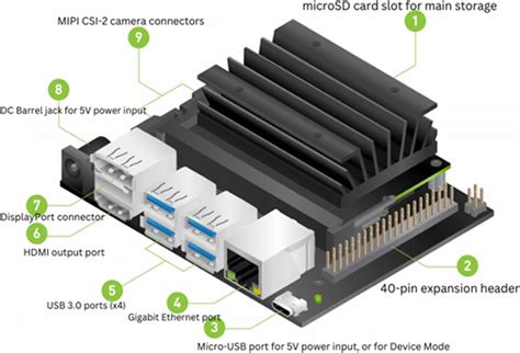 Architecture Of Jetson Nano [2] Download Scientific Diagram
