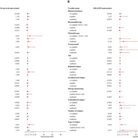 Forest Plots Of Univariate Analyses A Forest Plot Presenting The Download Scientific Diagram