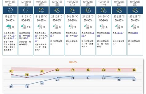 風球納沙｜天文台指颱風現時最接近400公里內掠過 氣溫顯著下降 新界或得15度 星島日報