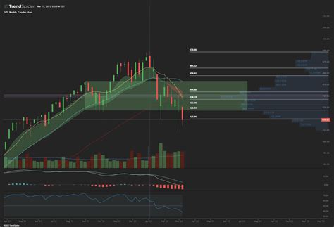 Spy Weekly Candlestick Chart Published By Il Han Lee On Trendspider