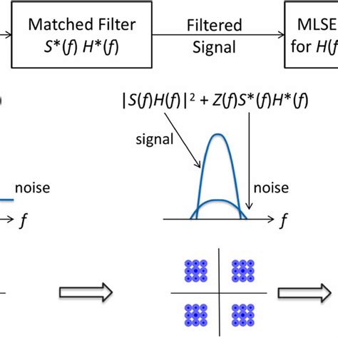 Illustration Of Suboptimal Isi Mitigation For Narrow Filtered Qpsk Download Scientific Diagram