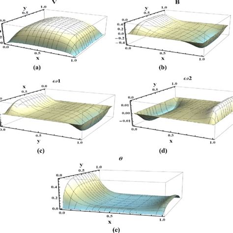 The Profiles Of A Velocity B Microrotation In X Direction C