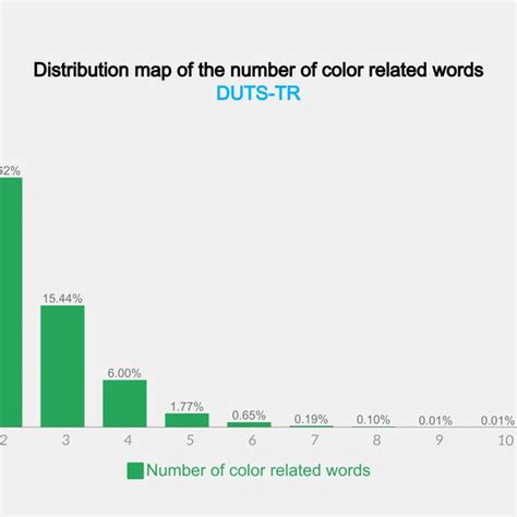 Statistical Distribution Of The Caption Length How Many Words Included