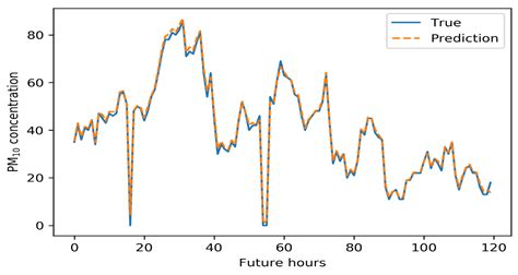 A Hybrid Deep Learning Model To Forecast Particulate Matter Concentration Levels In Seoul South