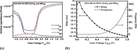 A Intrinsic Capacitance Versus Vgs Curve And B Delay And Operating Download Scientific Diagram