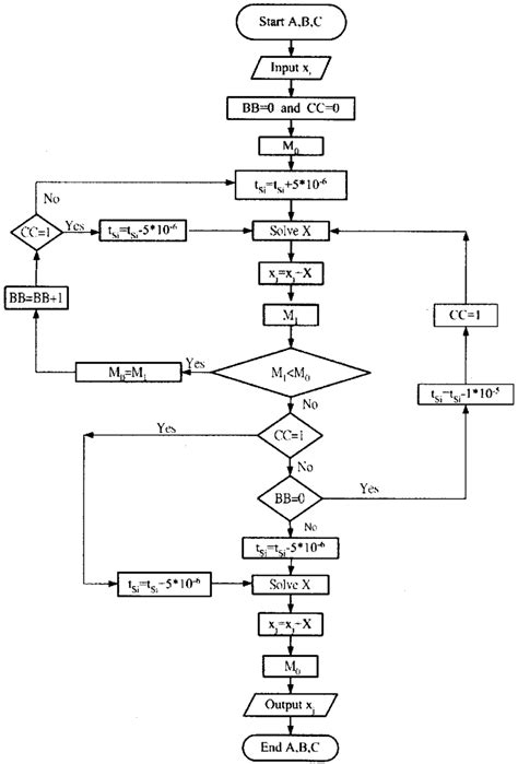 A Flow Chart Of The Optimization Program Download Scientific Diagram