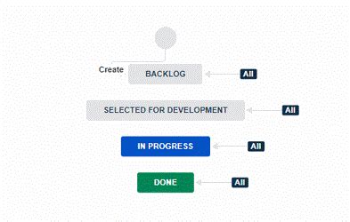Customizing Jira Workflows For Efficiency EPMA Insights