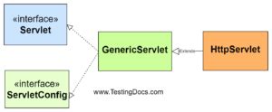 Create A Java Servlet TestingDocs