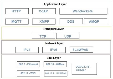 Physical Design Of Iot Iotbyhvm