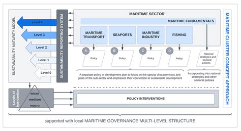 The Proposed Framework For Maritime Policy Download Scientific Diagram