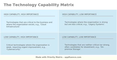 Technology Capability Matrix Pm Blog