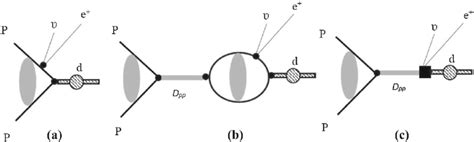 Diagrams Contributing To The Fusion Process P P → D E ν E Up