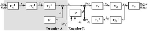 Table 1 From Low Complexity Transcoding Of Inter Coded Video Frames From H264 To H263