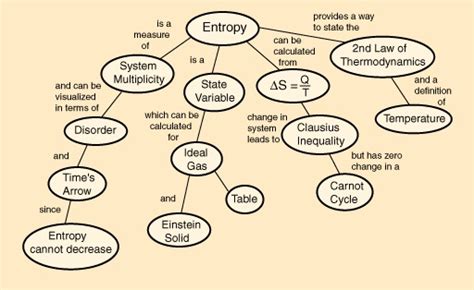 Entropy Flow Chart Thermodynamics Engineering Notes Physical Chemistry