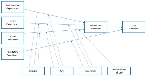 7 The Theoretical Model Of Utaut Venkatesh Et Al 2003 Download Scientific Diagram